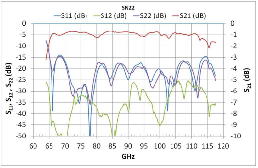 Millimeter Wave Isolators