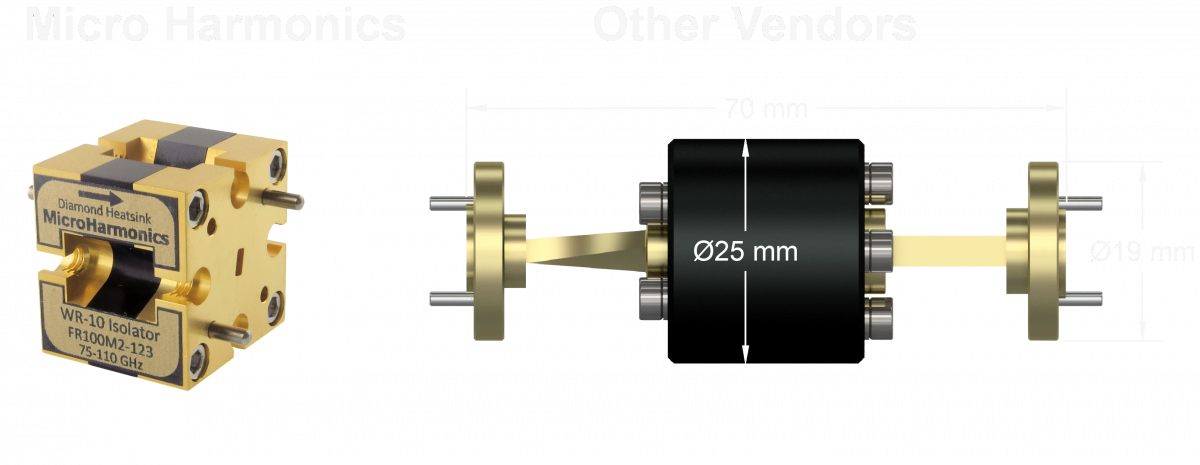 #1 Millimeter Wave Products | Micro Harmonics