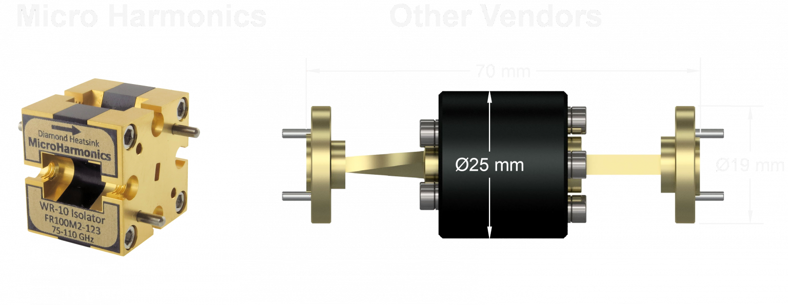 #1 Millimeter Wave Products | Micro Harmonics