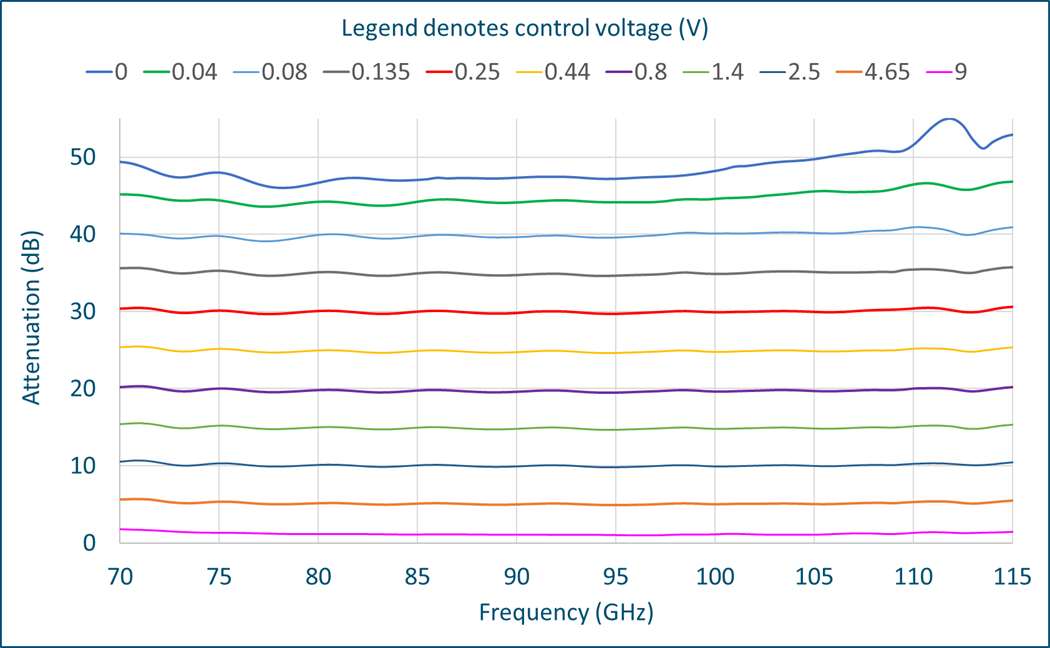 Millimeter Wave Attenuators – MICRO HARMONICS