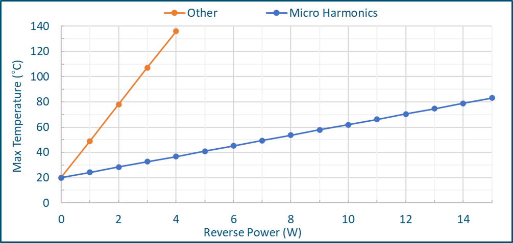 Faraday Rotation Isolators – MICRO HARMONICS