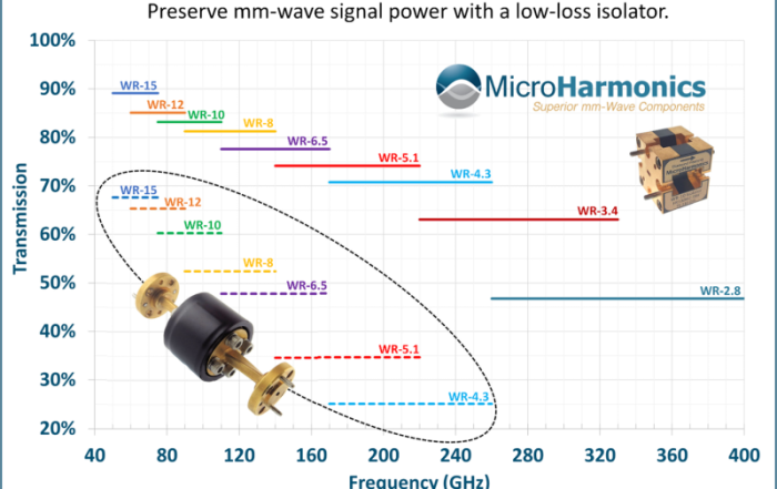 News from Micro Harmonics