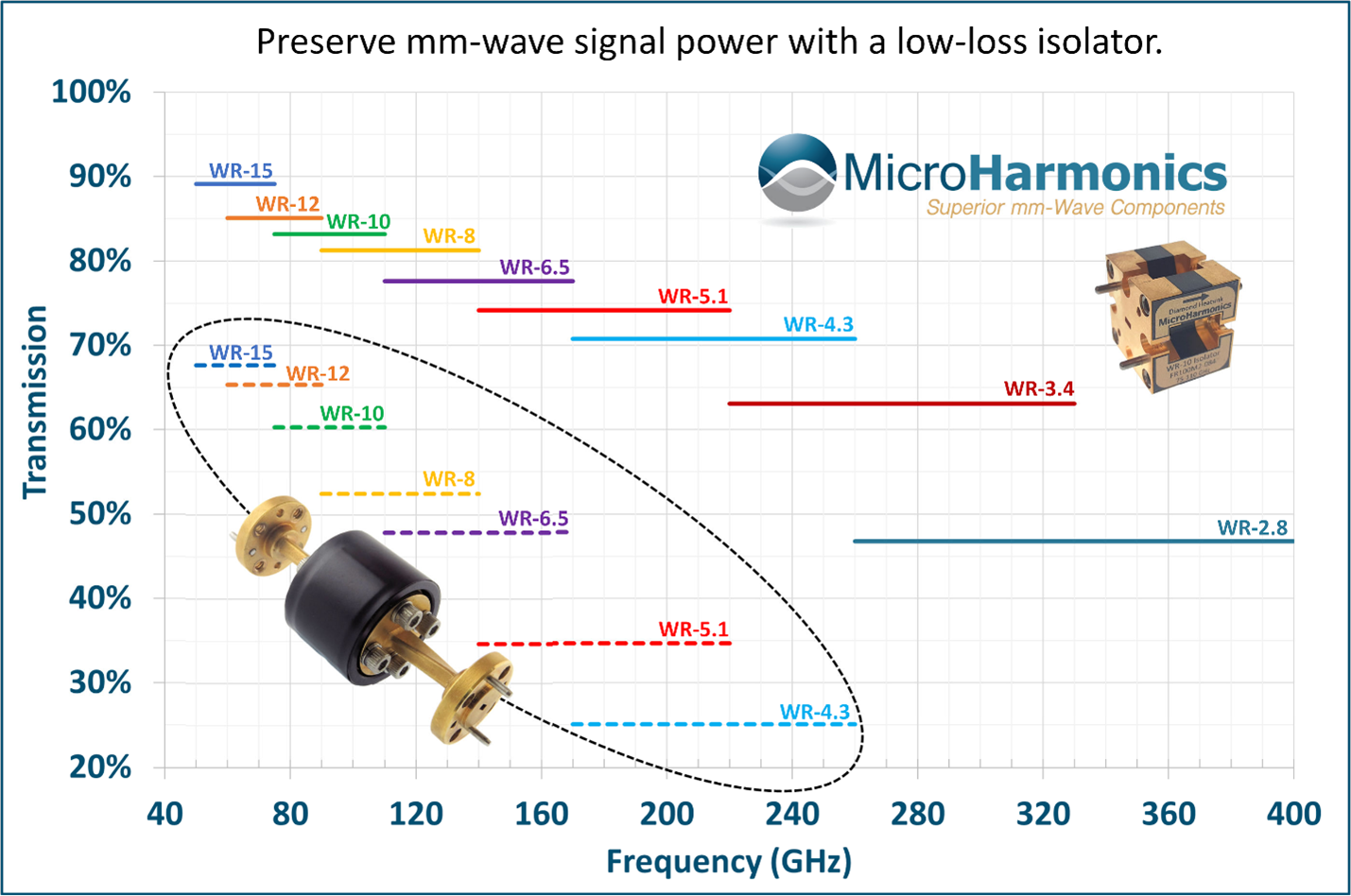 How to Choose the Best Isolator for a Millimeter-Wave System