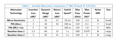 Comparing Millimeter-Wave Variable Attenuator Technologies