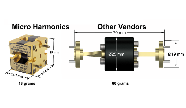 News from Micro Harmonics